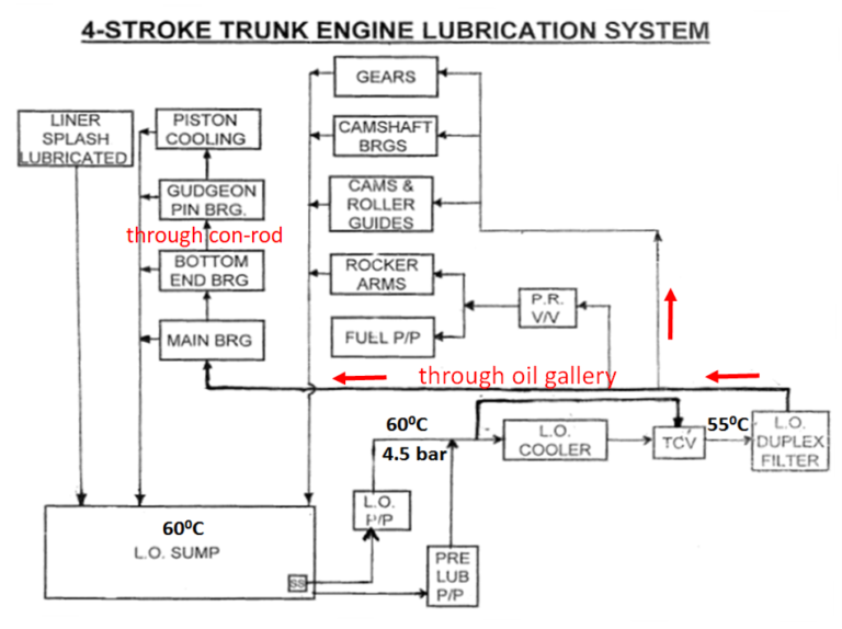 Lubrication in 4 four stroke engine with diagram