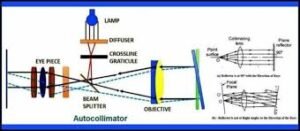 Autocollimator - Working Principle, Types, Diagram, Advantages ...